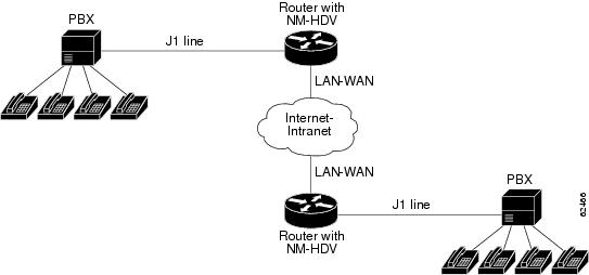 Configuring Serial Interfaces - Digital J1 Voice Interface Card [Support] - Cisco Systems