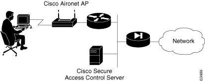 User Guide for Cisco Secure ACS Solution Engine 4.0 - Deployment Considerations [Cisco Secure ...