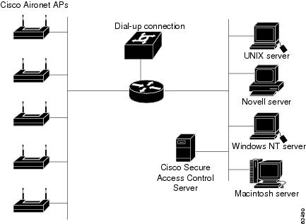 User Guide for Cisco Secure ACS Solution Engine Version 3.3 - Deployment Considerations [Cisco ...