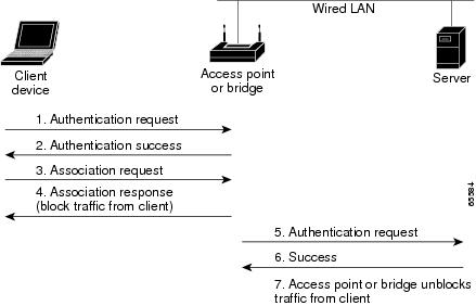 Cisco Aironet Access Point Software Configuration Guide for VxWorks - Security Setup [Cisco ...