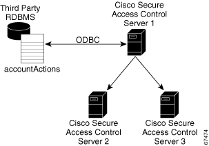User Guide for Cisco Secure Access Control Server 4.1 - System ...