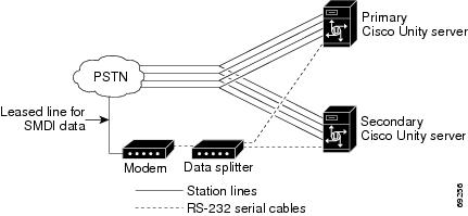 Centrex SMDI Integration Guide for Cisco Unity 4.0 - Cisco Systems