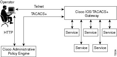 Cisco Administrative Policy Engine Operators' Guide [Support] - Cisco ...