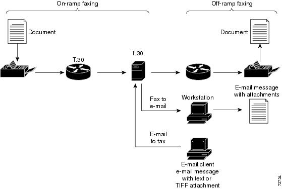 Fax, Modem, and Text Support over IP Configuration Guide, Cisco IOS ...