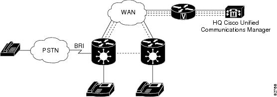 Cisco Unified Communications Manager and Interoperability Guide, Cisco IOS Release 15.0M ...