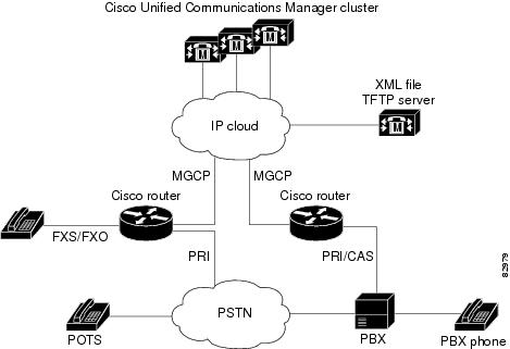 Cisco Unified Communications Manager and Interoperability Guide, Cisco ...