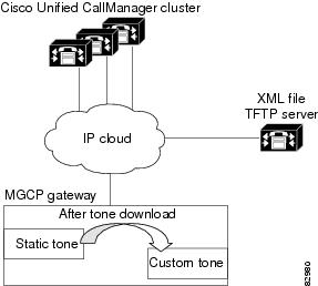 Cisco Unified Communications Manager and Interoperability Guide, Cisco IOS Release 15.0M ...