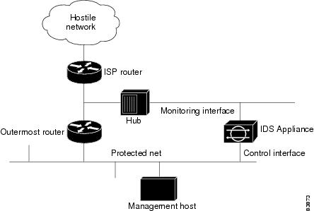 Installing the IDS Appliance - Cisco