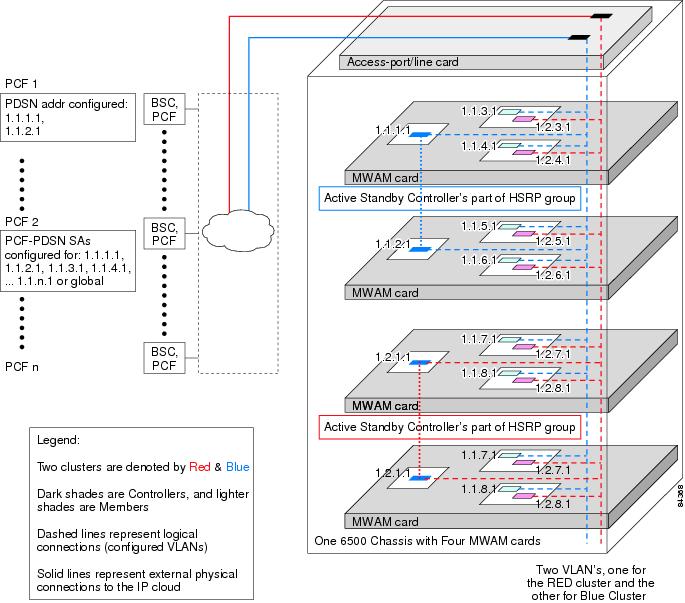 Configuring Cisco Mobile Wireless Packet Data Serving Node [Networking Software (IOS & NX-OS ...