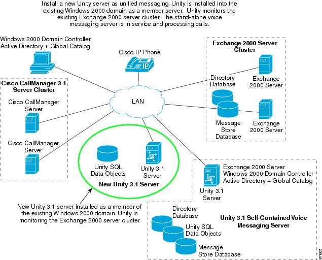 Installing Cisco Unity Voice Messaging in Anticipation of Migrating to ...