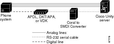 ECI (Tadiran) Coral III Serial Integration Guide for Cisco Unity 4.0 [Cisco Unity] - Cisco Systems