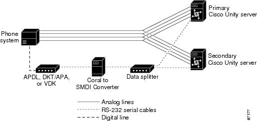 ECI (Tadiran) Coral III Serial Integration Guide for Cisco Unity 4.0 [Cisco Unity] - Cisco Systems