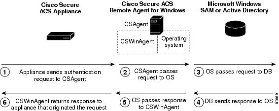 Installation and Configuration Guide for Cisco Secure ACS Remote Agents - Overview of Cisco ...
