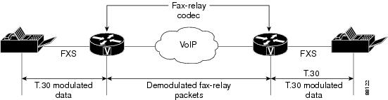 Fax, Modem, and Text Support over IP Configuration Guide, Cisco IOS ...