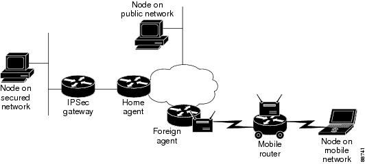Cisco 3200 Series Mobile Access Router Software Configuration Guide ...