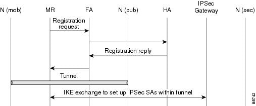 Cisco 3200 Series Mobile Access Router Software Configuration Guide ...