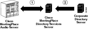 Administration Guide for Cisco Unified MeetingPlace Directory Services ...