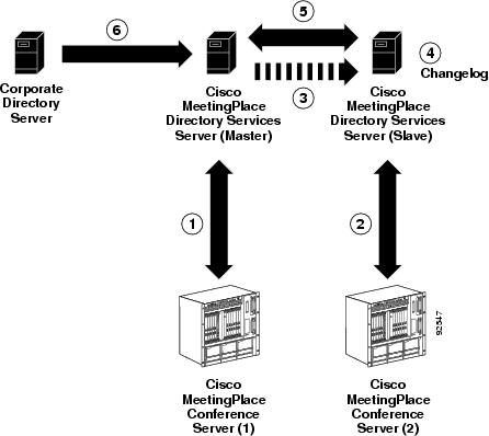 Administration Guide for Cisco Unified MeetingPlace Directory Services ...