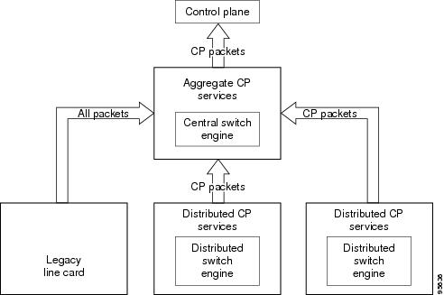 QoS: Policing and Shaping Configuration Guide, Cisco IOS Release 12.2SR - Control Plane Policing ...