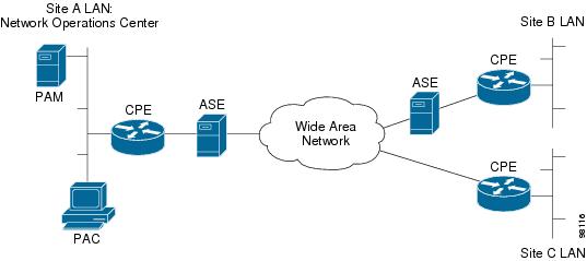 Wide Area Network Topology
