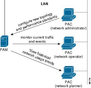 Cisco WAPMS Overview [Cisco WAN Access Performance Management System ...
