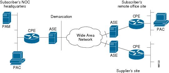 Cisco WAPMS Overview [Cisco WAN Access Performance Management System ...