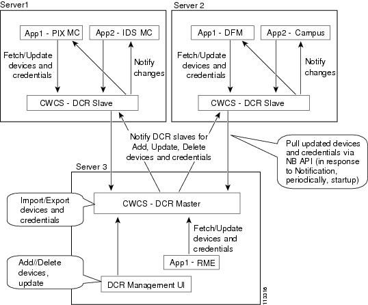 Using the Device Credentials Repository [Support] - Cisco Systems