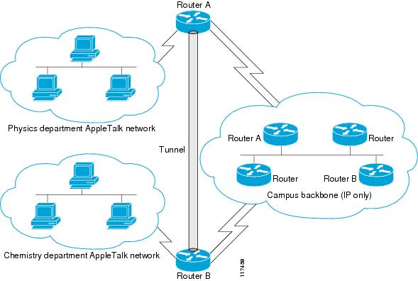 Implementing Tunnels [Support] - Cisco Systems