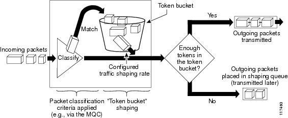 Regulating Packet Flow Using Traffic Shaping [Support] - Cisco Systems
