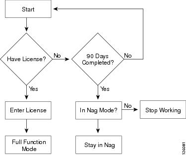 Using the Licensing APIs [Support] - Cisco Systems
