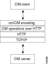 Cisco MDS 9000 Family SMI-S Programming Reference - Overview [Cisco MDS ...