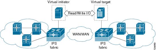 IP Services - Configuring the SAN Extension Tuner [Cisco MDS 9000 NX-OS ...