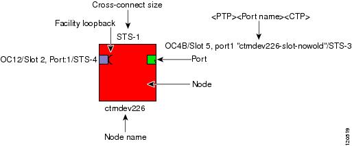 Cisco Transport Manager User's Guide, 7.2 - Chapter 7: Provisioning ...