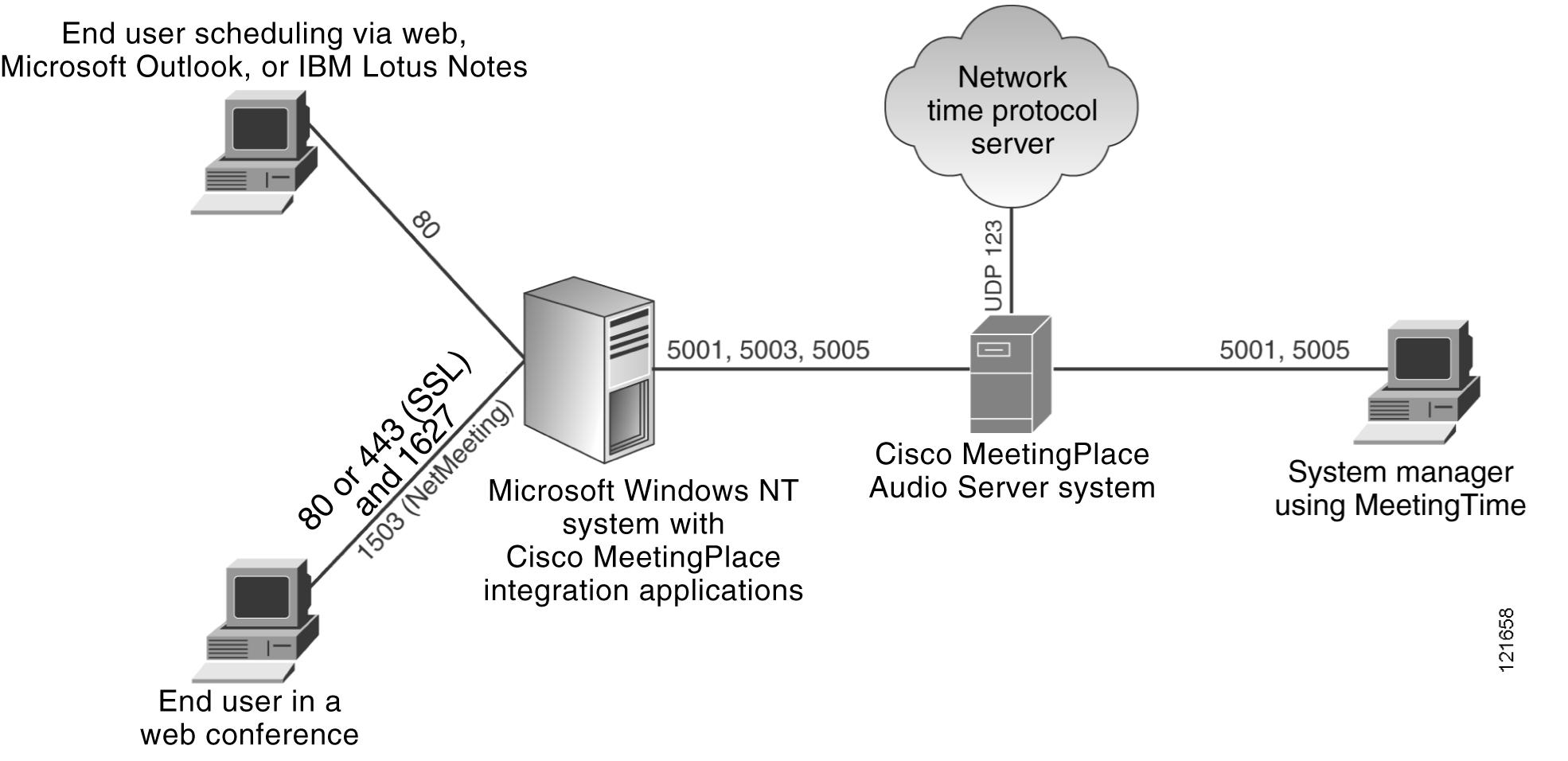 Installation and Upgrade Guide for Cisco Unified MeetingPlace Audio ...