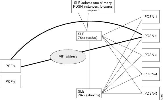 Configuring Cisco Mobile Wireless Packet Data Serving Node [Networking Software (IOS & NX-OS ...