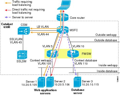 Server Farm Security in the Business Ready Data Center Architecture v2.1 - Deploying the Cisco ...