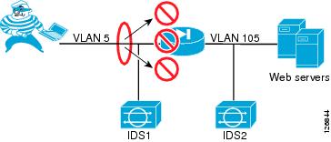 Server Farm Security in the Business Ready Data Center Architecture v2.1 - Deploying the Cisco ...