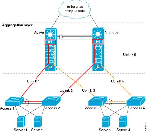 Server Farm Security in the Business Ready Data Center Architecture v2.1 - Deploying the Cisco ...
