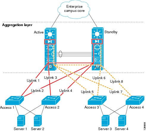 Server Farm Security in the Business Ready Data Center Architecture v2 ...