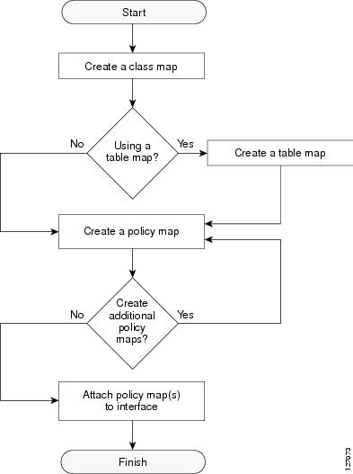 QoS: Classification Configuration Guide, Cisco IOS Release 12.4T - Marking Network Traffic ...