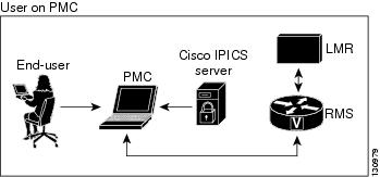 Using the PMC Application [Cisco IPICS PMC Client Software] - Cisco Systems
