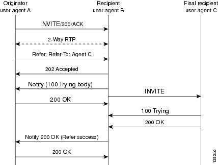 SIP Stack Portability [Support] - Cisco Systems
