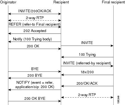 SIP Stack Portability [Support] - Cisco Systems