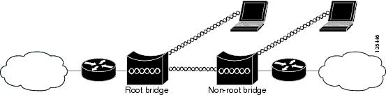 1310 / 1410 Outdoor Bridge Root - Non Root configuration example ...