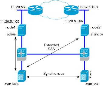How does VCS Global Cluster works in different sub... - VOX