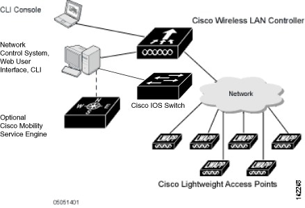 Looking for an data packet chart for Thin AP vs Fat AP : r/networking