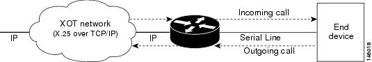 X.25 Throughput Negotiation [Cisco IOS Software Releases 12.4 T ...