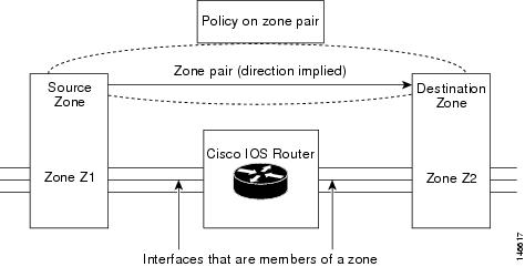 Security Configuration Guide: Zone-Based Policy Firewall Cisco IOS Release 12.4T - Zone-Based ...