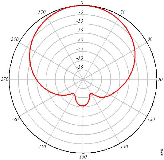 Patch Antenna E Plane H Plane - Download Free Apps - backuperclothes