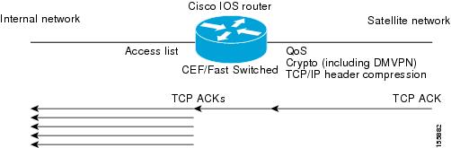Security Configuration Guide Access Control Lists Cisco Ios Release
